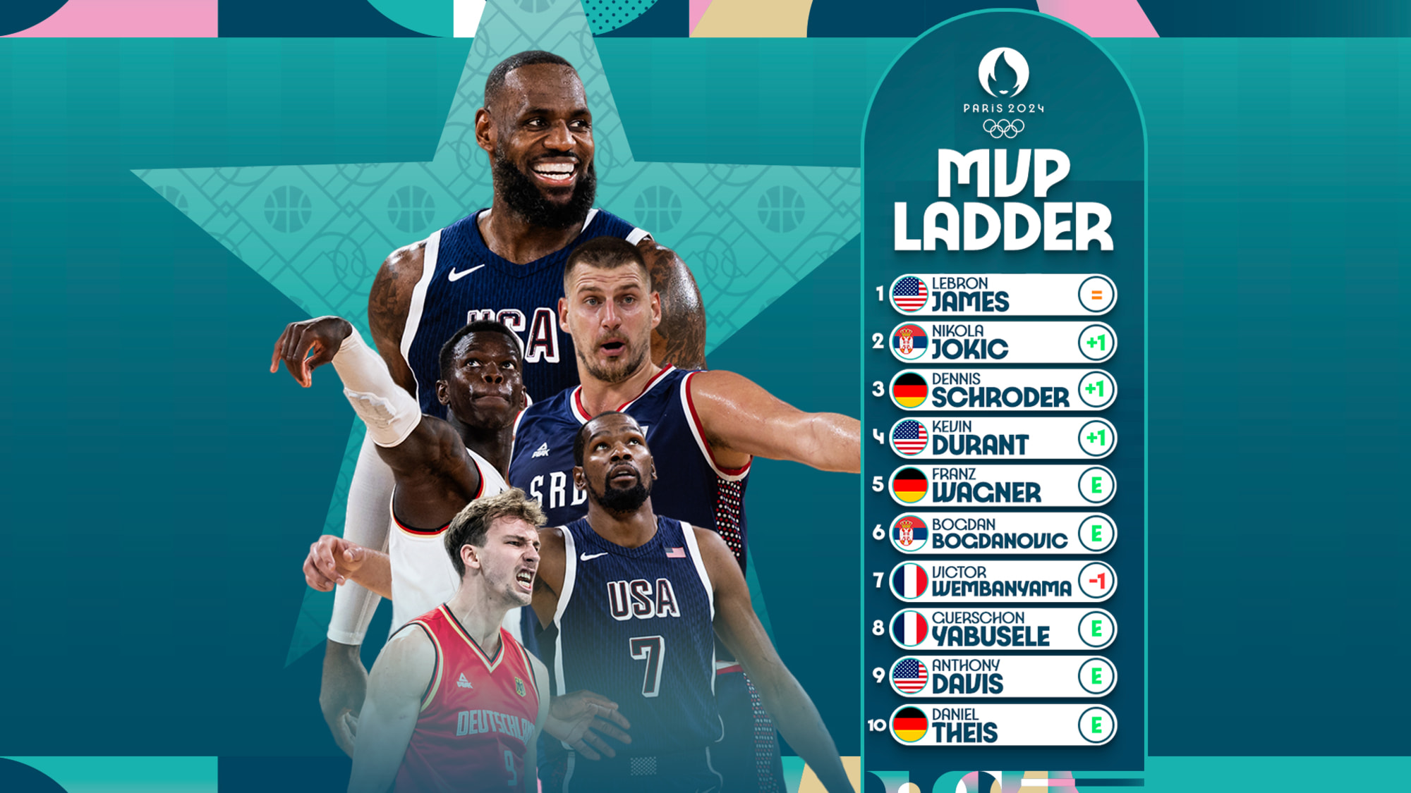 Paris 2024 MVP Ladder: Finish line - Men's Olympic Basketball Tournament Paris 2024 | FIBA ...