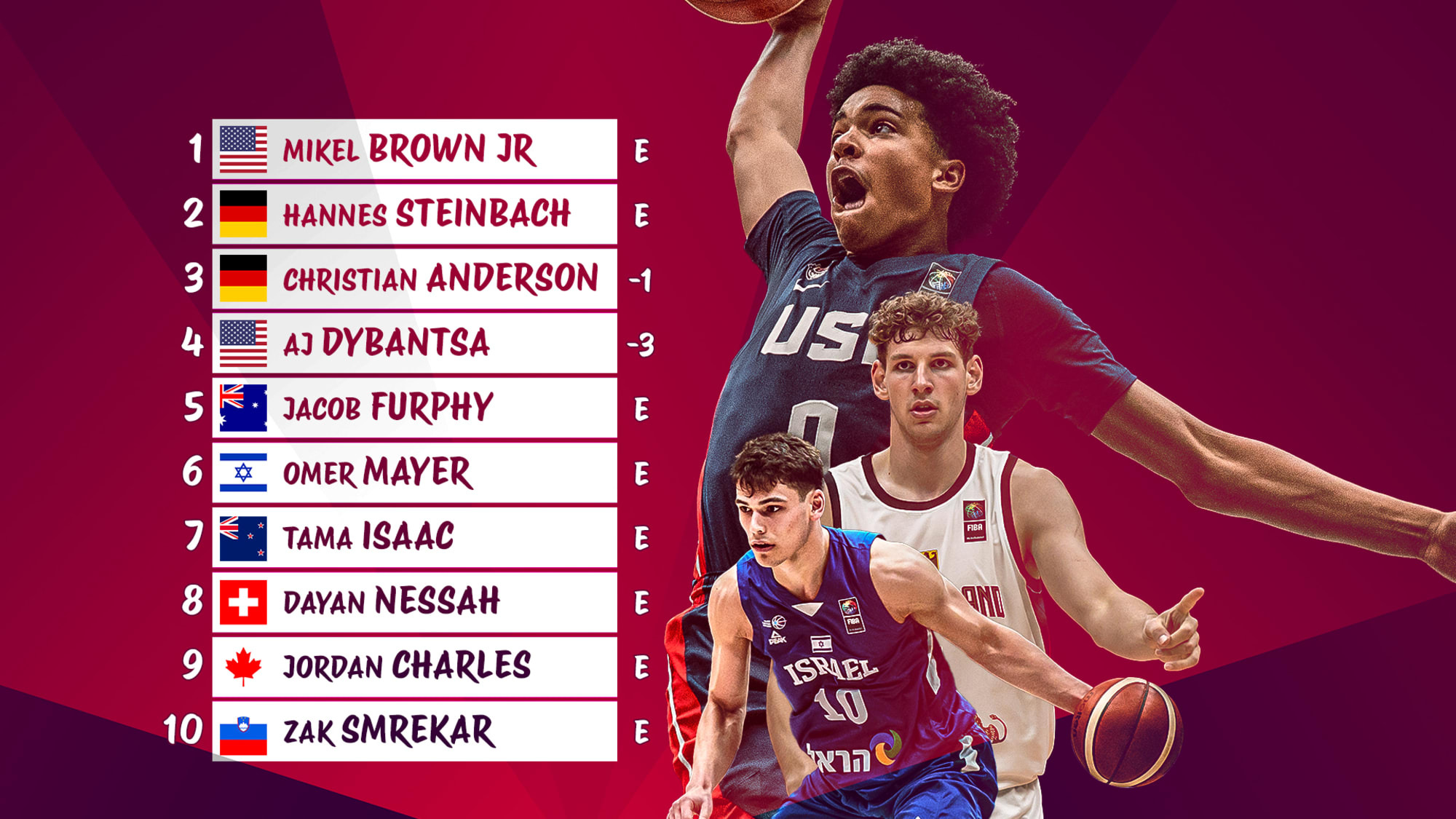 FIBA U19WC MVP Ladder, volume 2: Unexpected guests | FIBA Basketball
