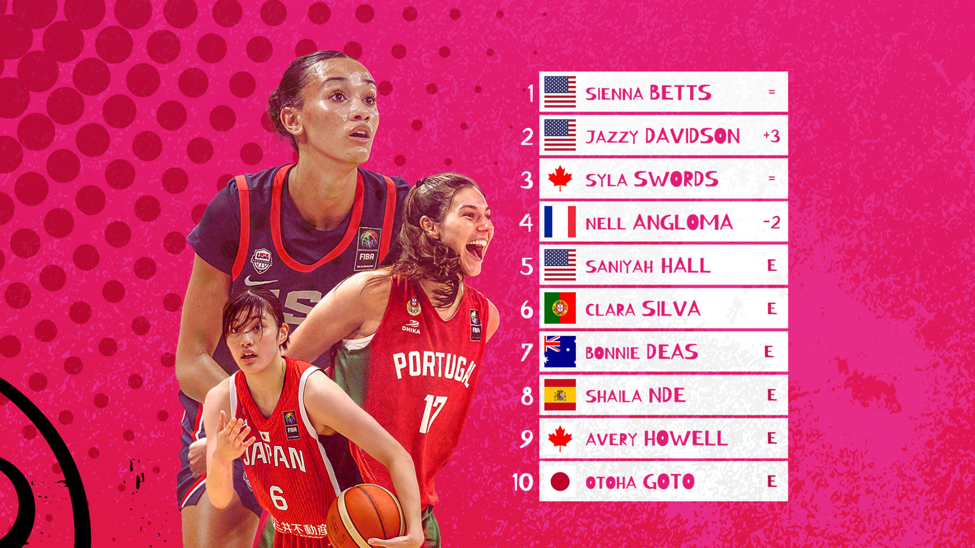 FIBA U19 WWC MVP Ladder Vol. 2: Full of surprises! - FIBA U19 Women's Basketball World Cup 2025 ...